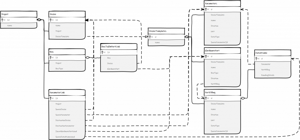 The Role of a Consistent Data Model for Systems Development