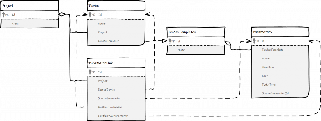 The Role of a Consistent Data Model for Systems Development